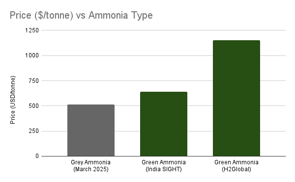What we learnt this summer about green hydrogen and ammonia prices and ...